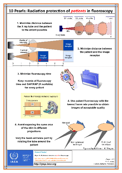 IAEA Radiation Protection of Patients – Fluoroscopy Users' Group